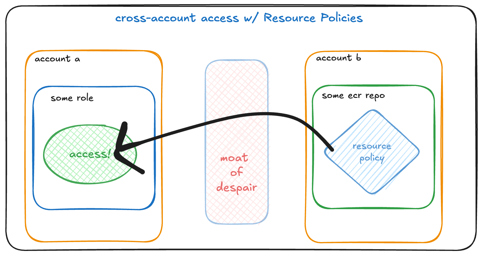 Cross Account IAM: Resource Policies - CloudCasts