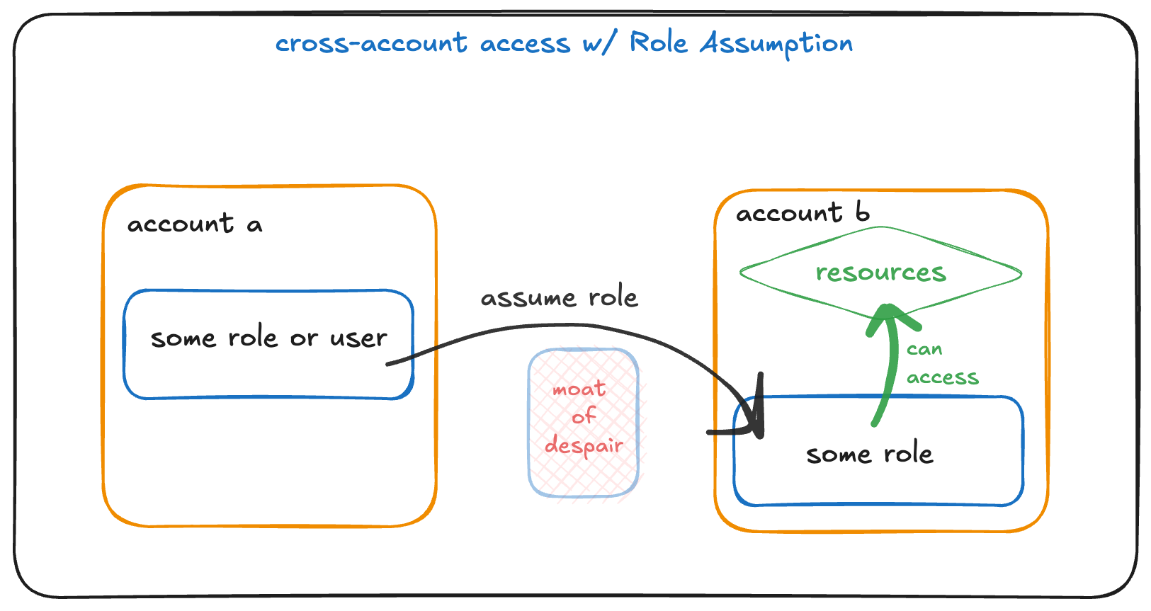 Cross Account IAM: Roles - CloudCasts